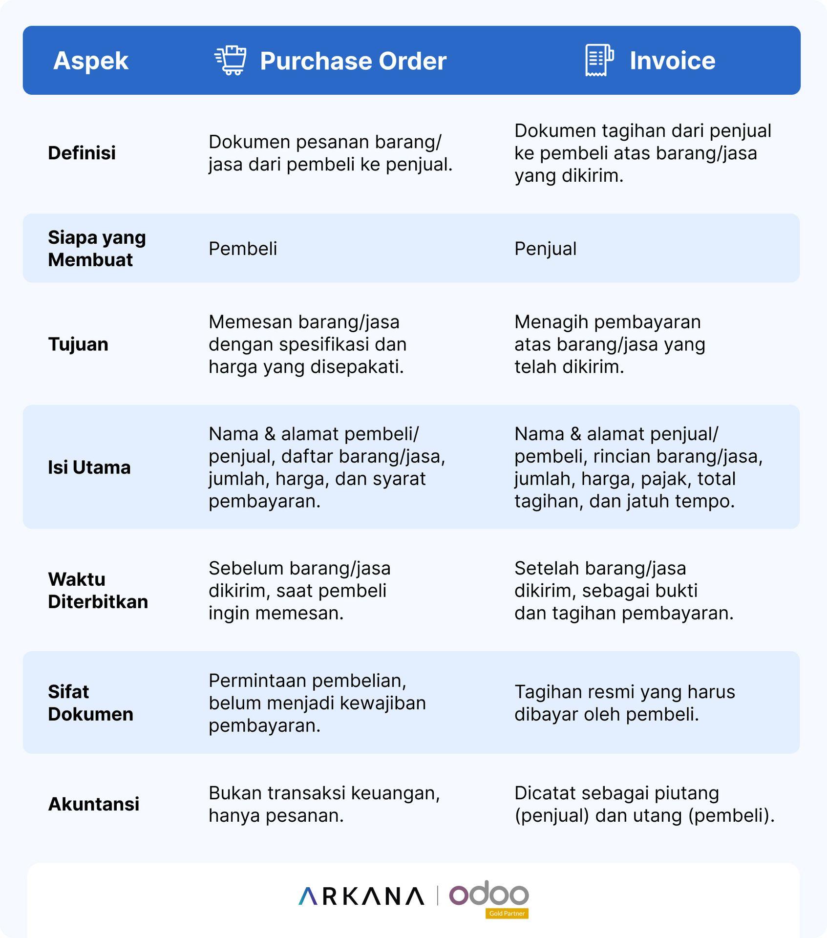 Purchase Order (PO): Pengertian, Fungsi dan Contoh Cara Membuat PO